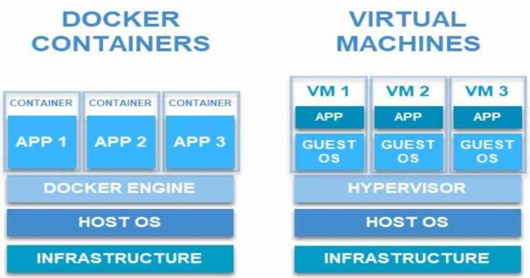 TechsBucket - Docker containers